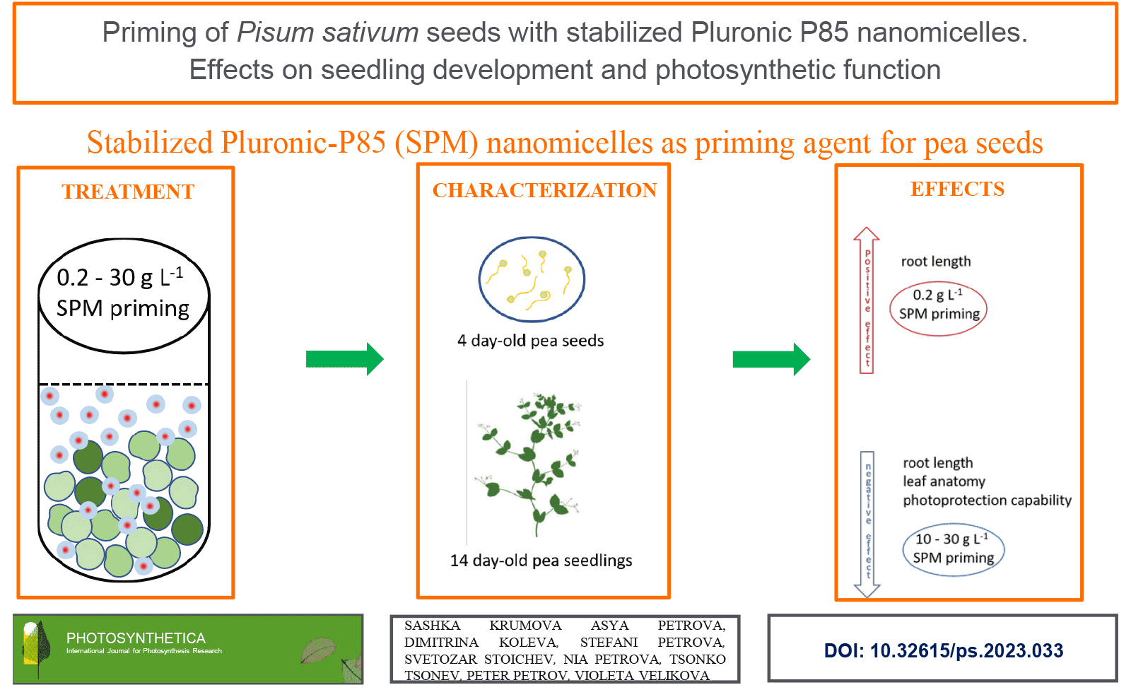 Photosynthetica: Priming of Pisum sativum seeds with stabilized ...